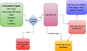 Grow user interaction and engagement with iOS App Clips