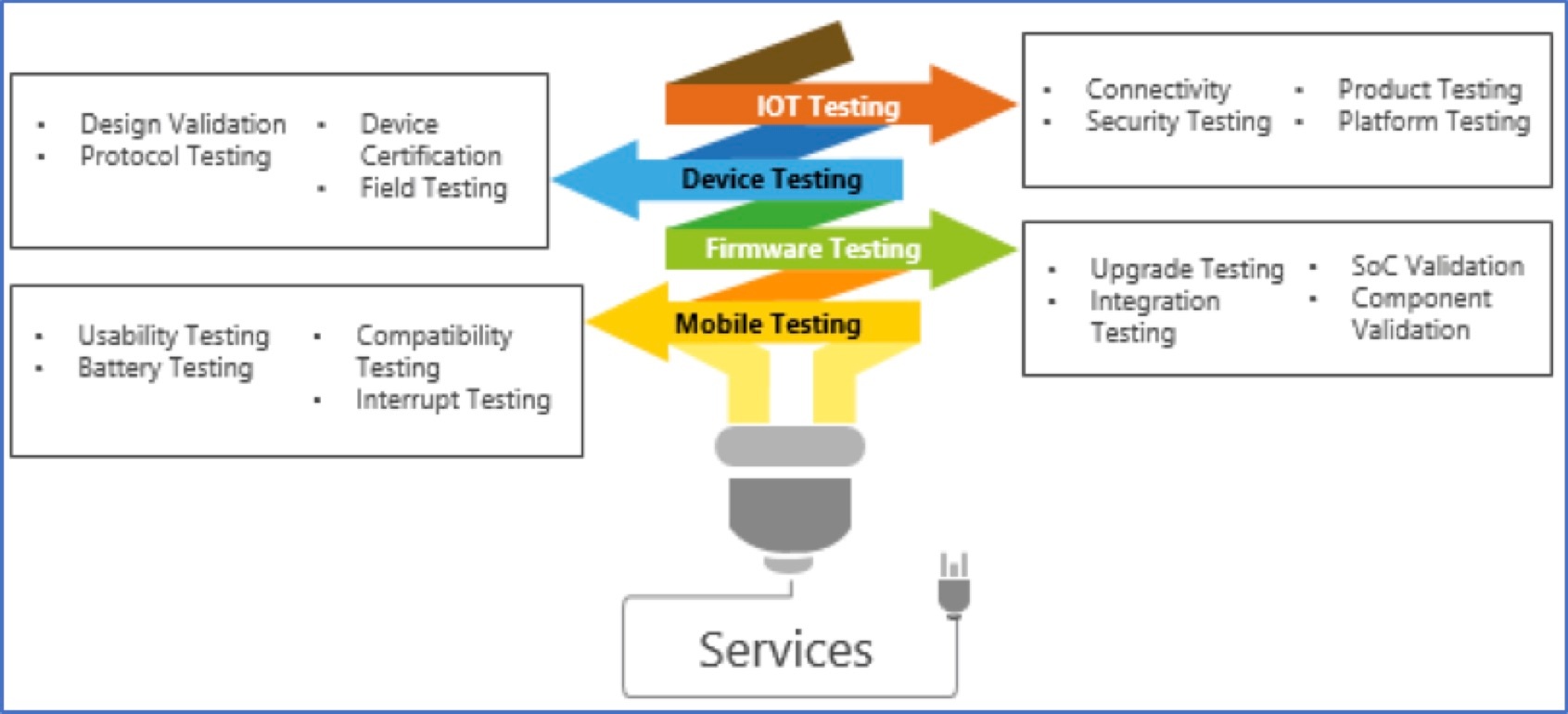 Smart QA & Testing for IoT & Connected devices | Innominds