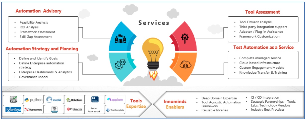 Intelligent Test automation & Digital assurance services | Innominds