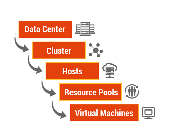 Data Centre Simulation for Performance Testing