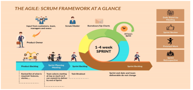 Accelerate Agile Journey by Adopting Industry Best Practices