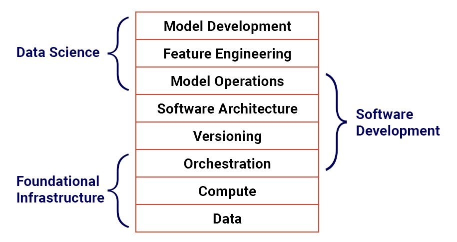MLOps – The Ultimate DevOps for Data