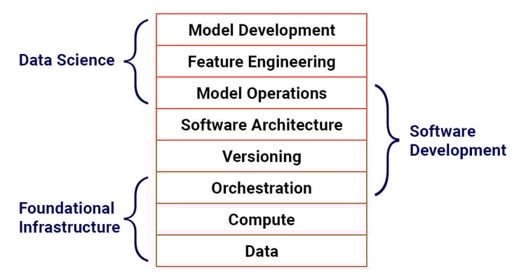 MLOps – The Ultimate DevOps for Data