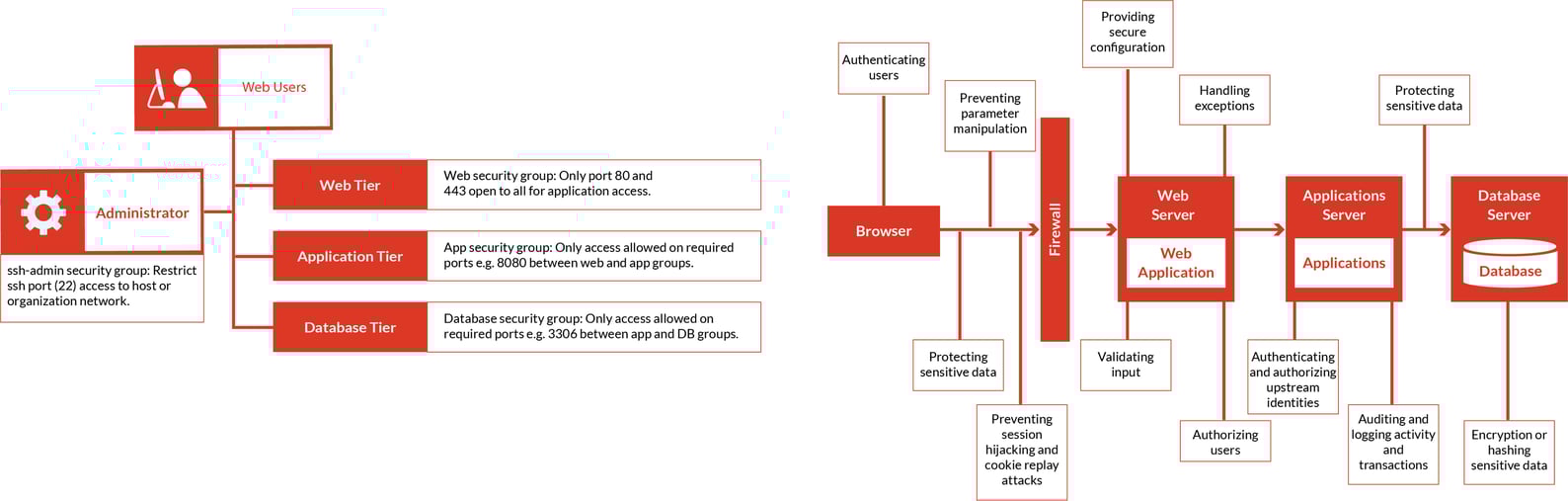 Enhancing Product Security By Adopting Shift Left Security Approach ...