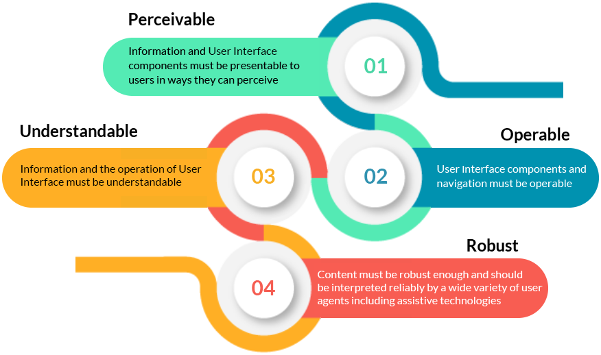 Accelerated Web Accessibility Testing: Essential Elements Needed for a ...