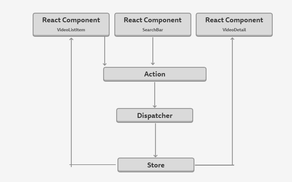 Refactoring YouTube Player to Use Flux — Part 1