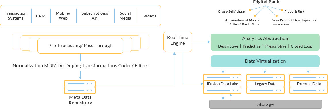 Customer 360 View | Banking Analytics | Innominds