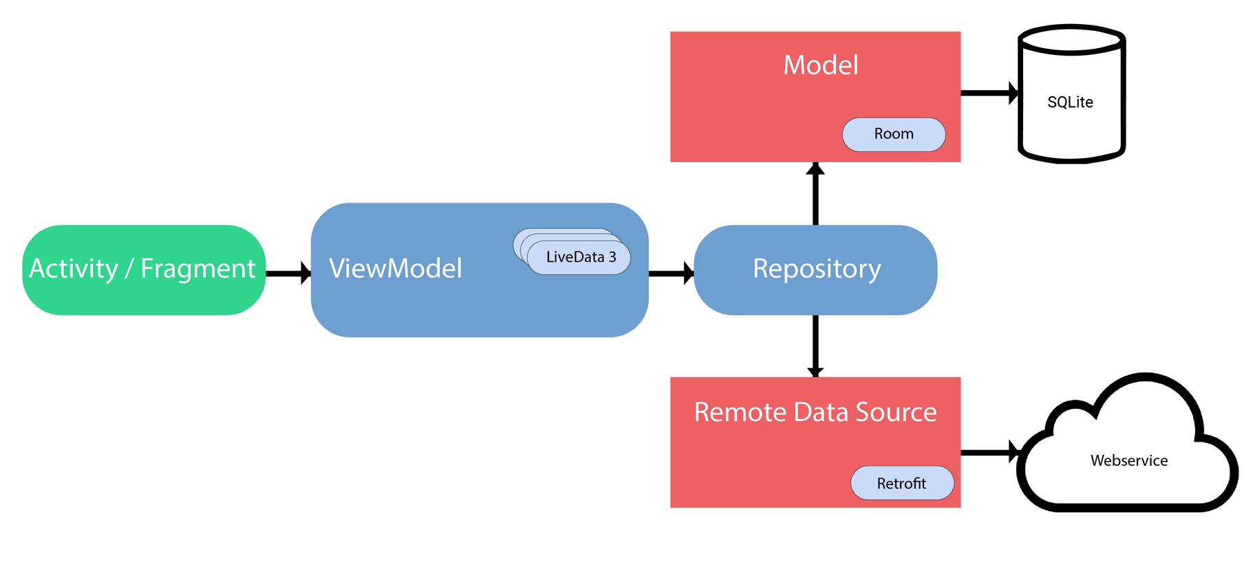Introduction to LiveData in Android