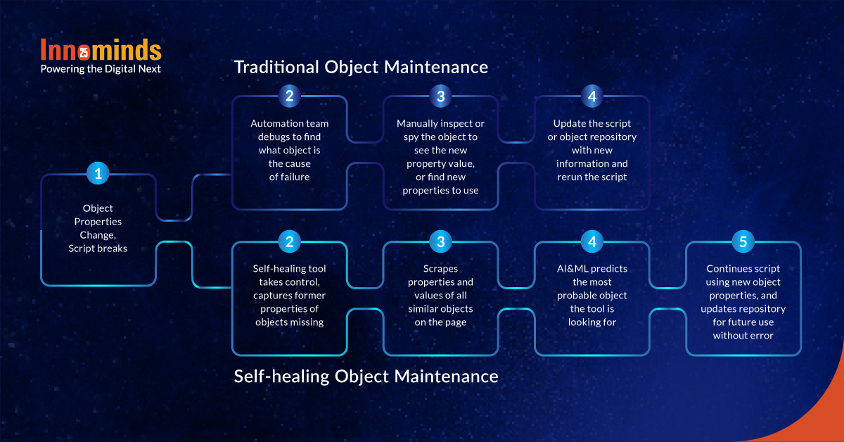 Demystifying Self-Healing Automation: A Game-Changer in Test Script ...