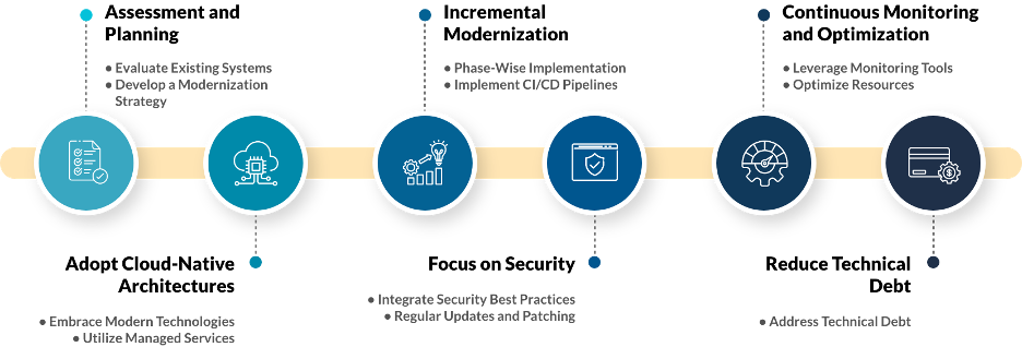 Beyond Just Moving to the Cloud: A Guide to Application Modernization