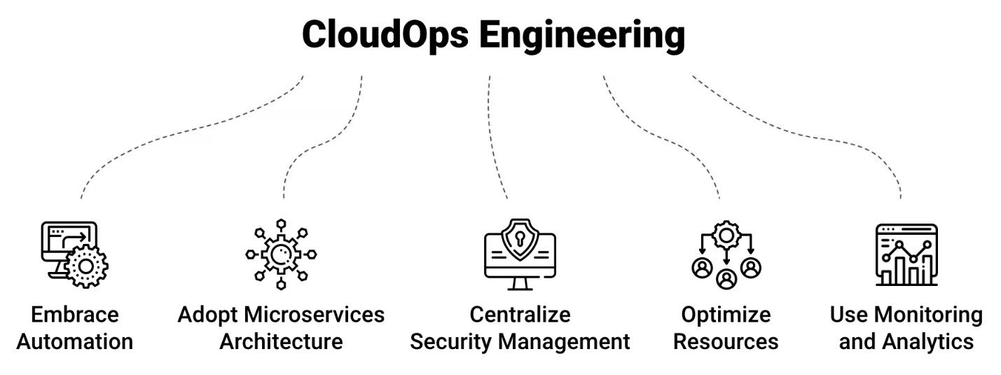 CloudOps Done Right: Insights from Industry