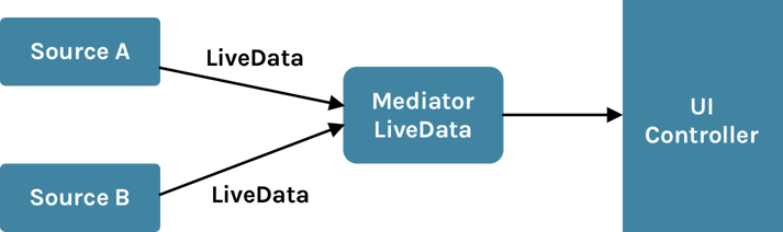Introduction to LiveData in Android
